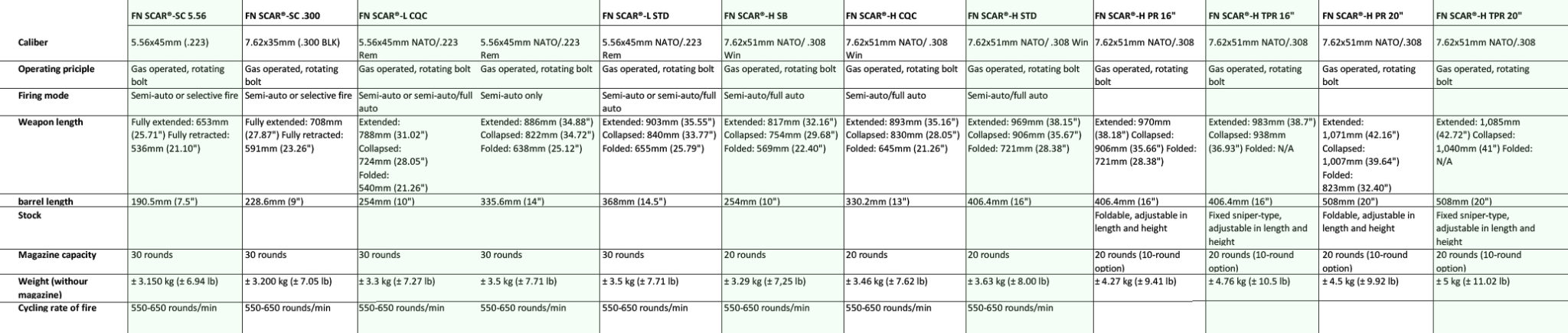 FN Herstal SCAR, een complete familie - Dutch Defence Press